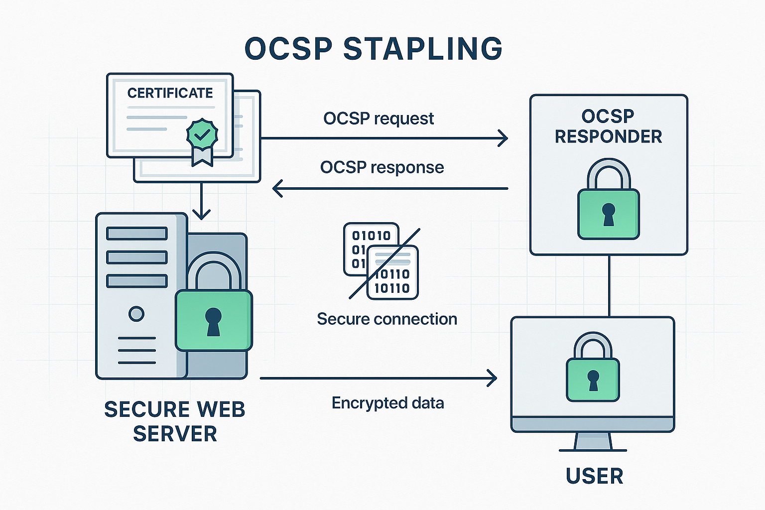 Enabling Ocsp Stapling On Your Server Trustico® Online Security